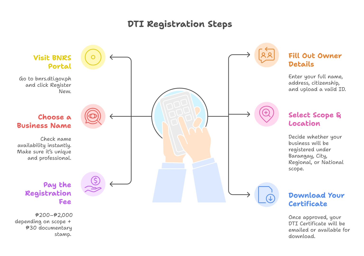 How To Get DTI Certificate In The Philippines (2026 Guide) - Police ...